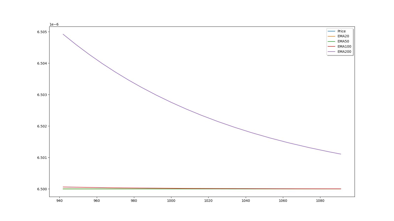 ShinobiVerse Exponential Moving Averages