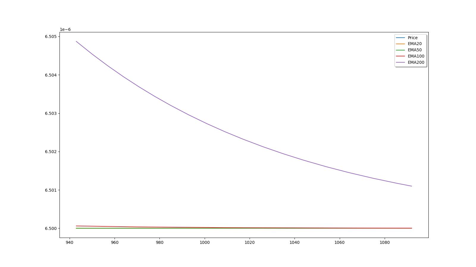 ShinobiVerse Exponential Moving Averages