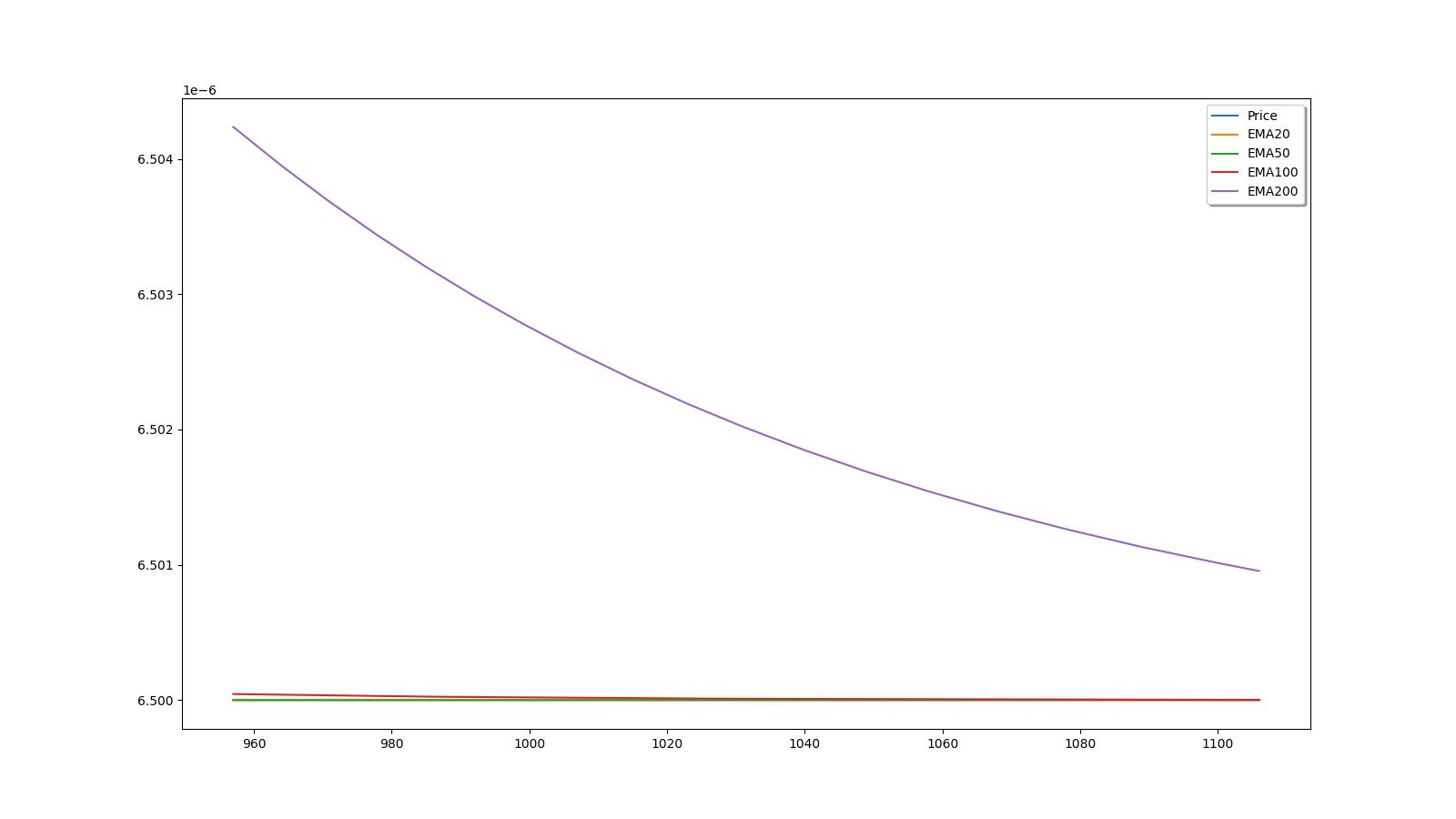 ShinobiVerse Exponential Moving Averages