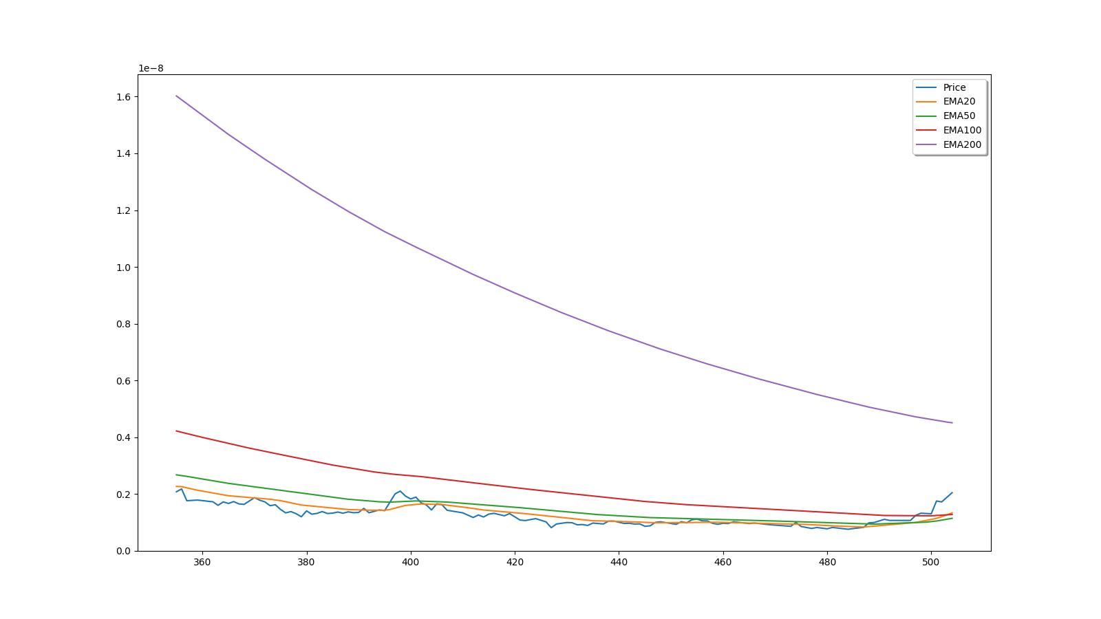 Shiro Neko Exponential Moving Averages