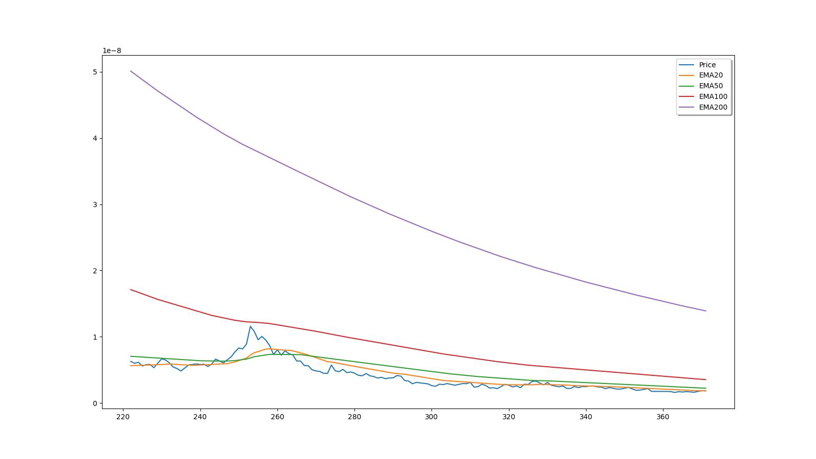 Shiro Neko Exponential Moving Averages