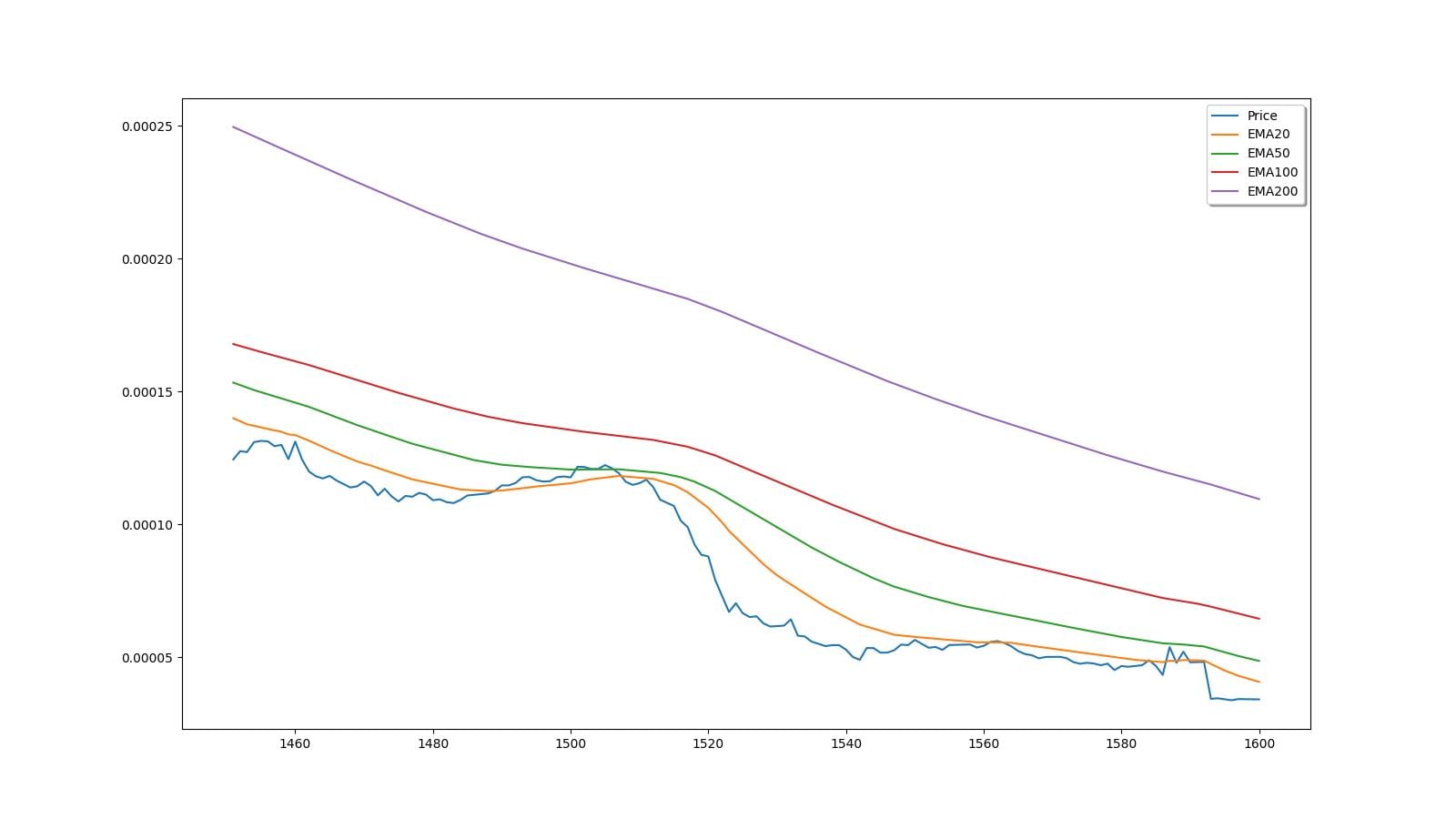 Shirtum Exponential Moving Averages