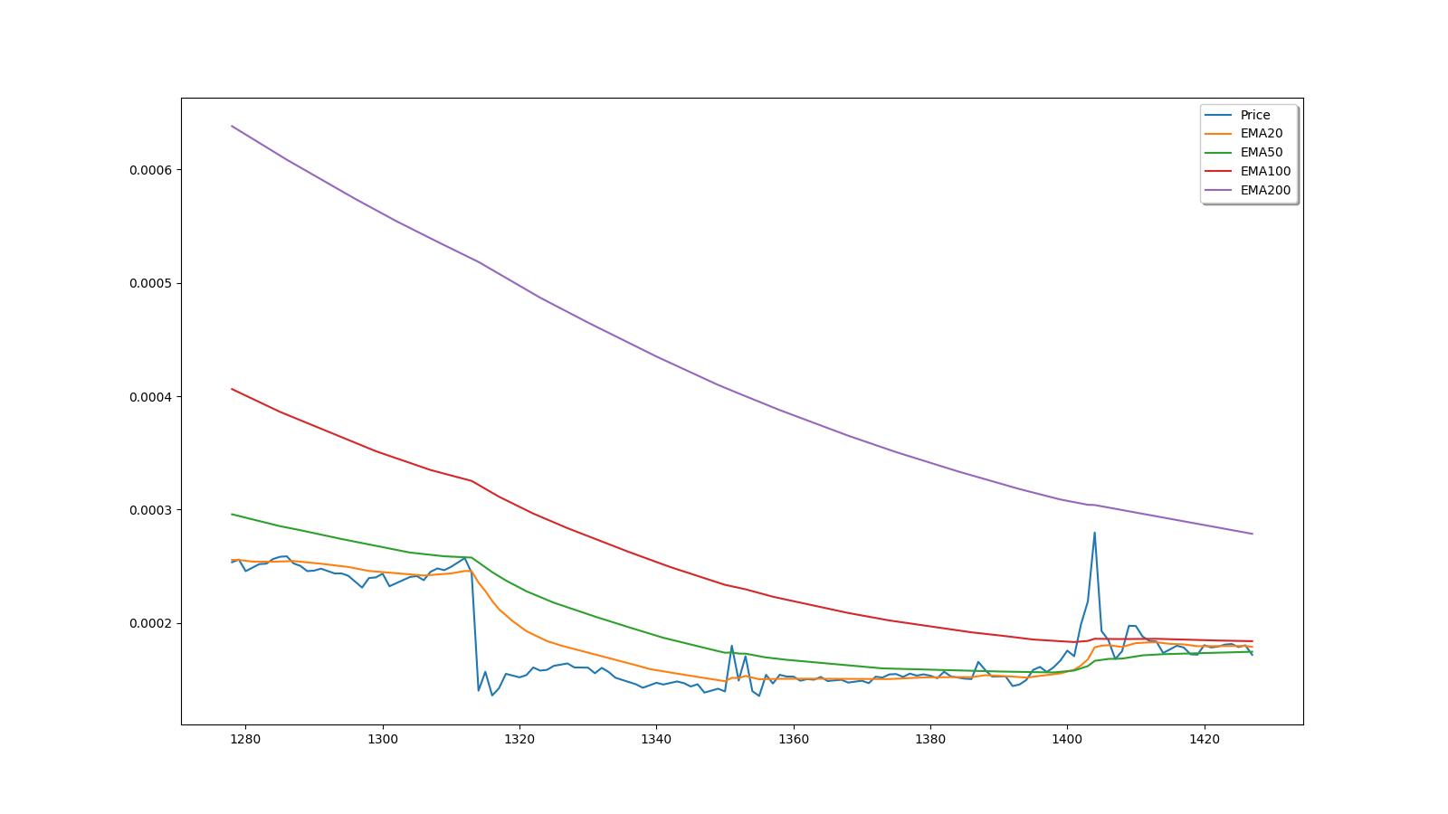 Shirtum Exponential Moving Averages