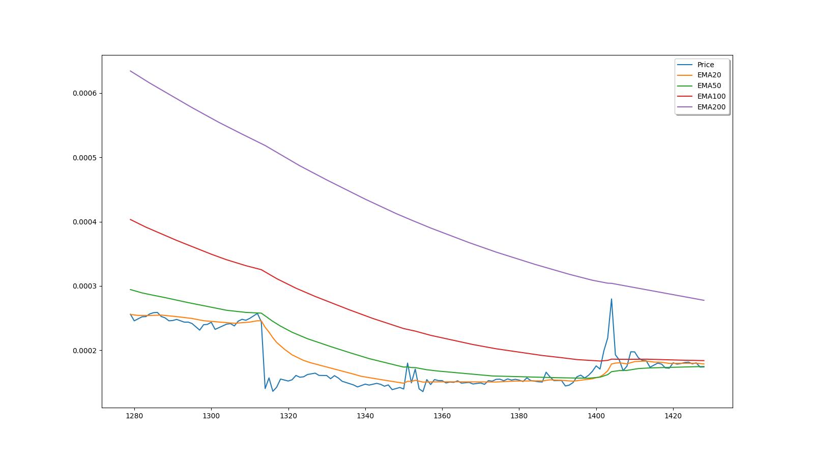 Shirtum Exponential Moving Averages