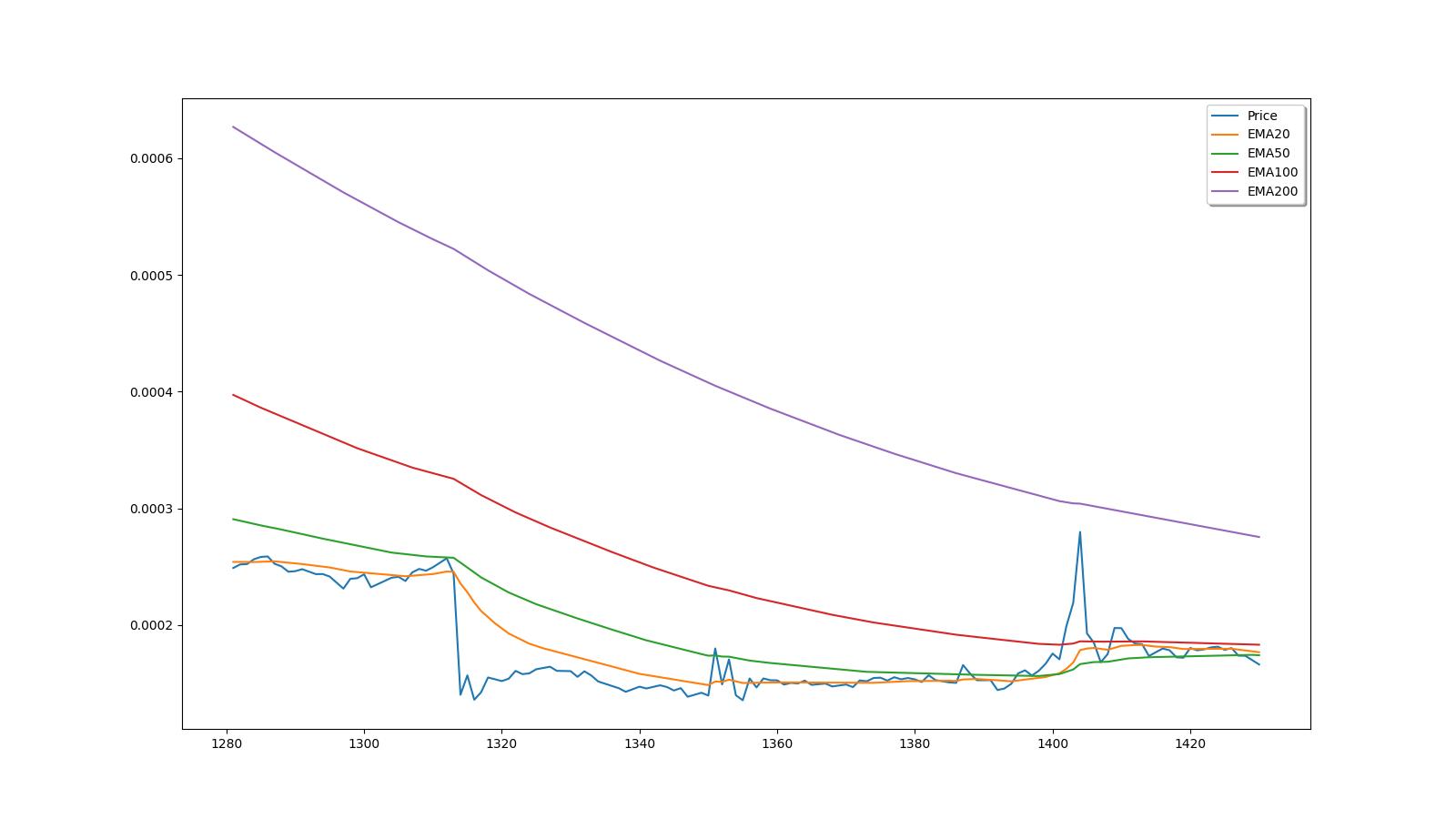 Shirtum Exponential Moving Averages