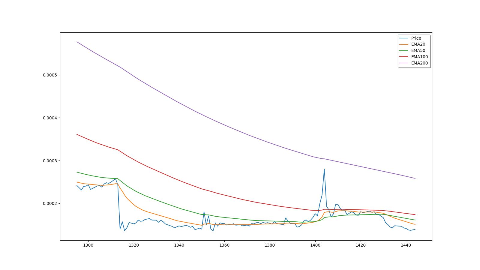 Shirtum Exponential Moving Averages