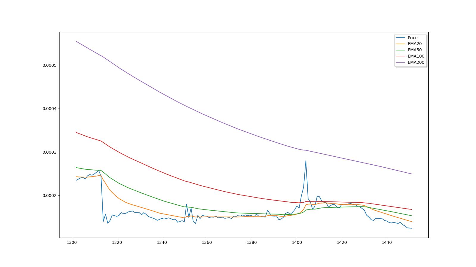 Shirtum Exponential Moving Averages