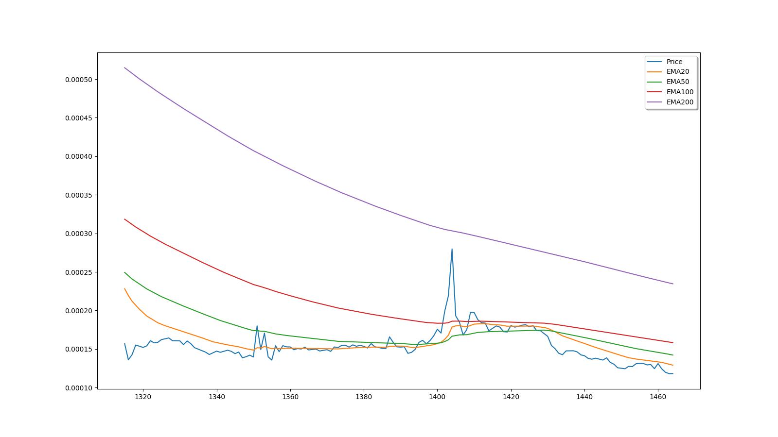Shirtum Exponential Moving Averages