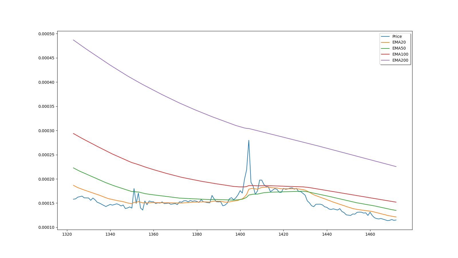 Shirtum Exponential Moving Averages