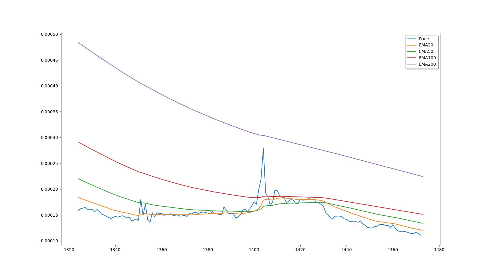 Shirtum Exponential Moving Averages
