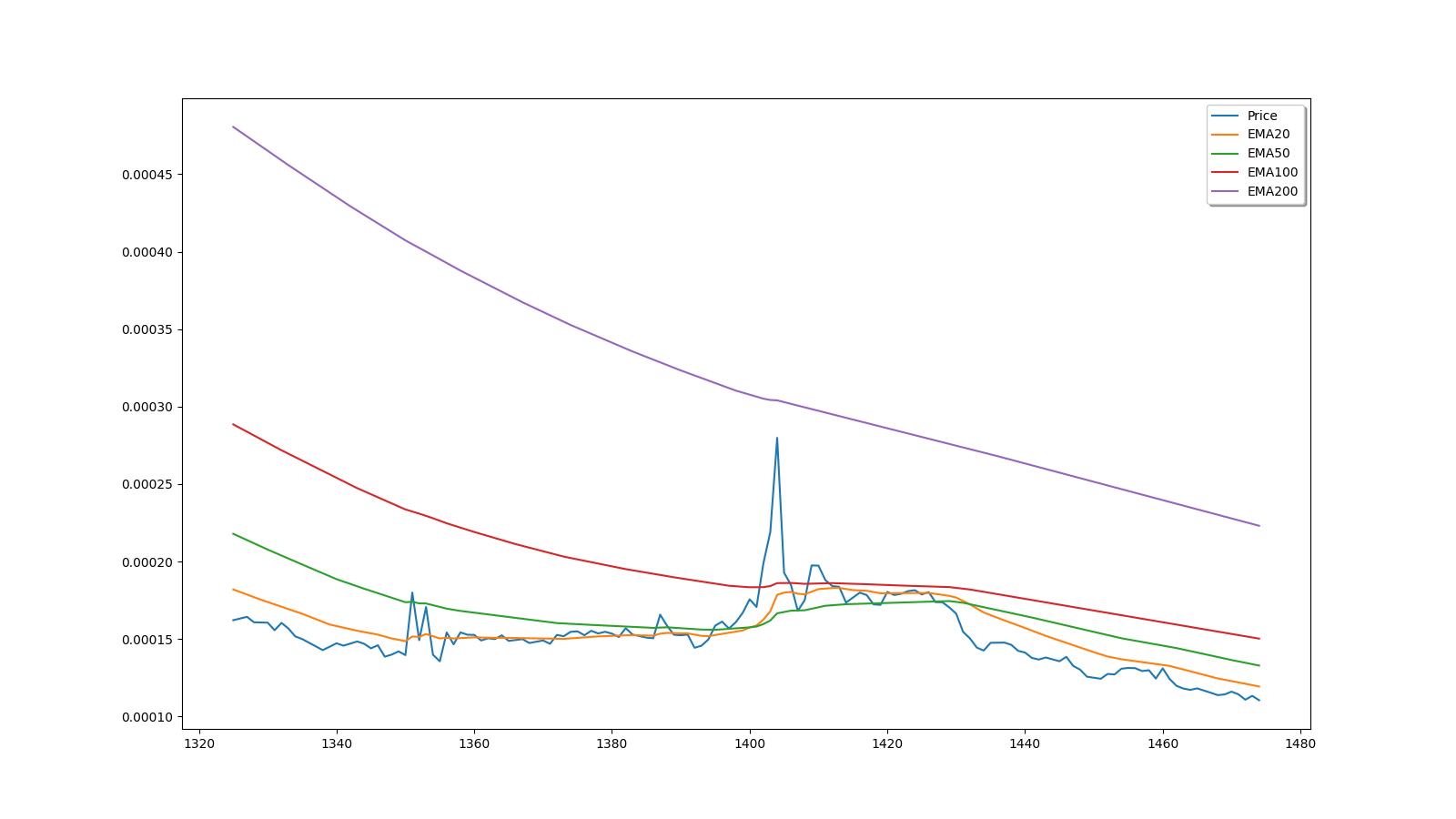 Shirtum Exponential Moving Averages
