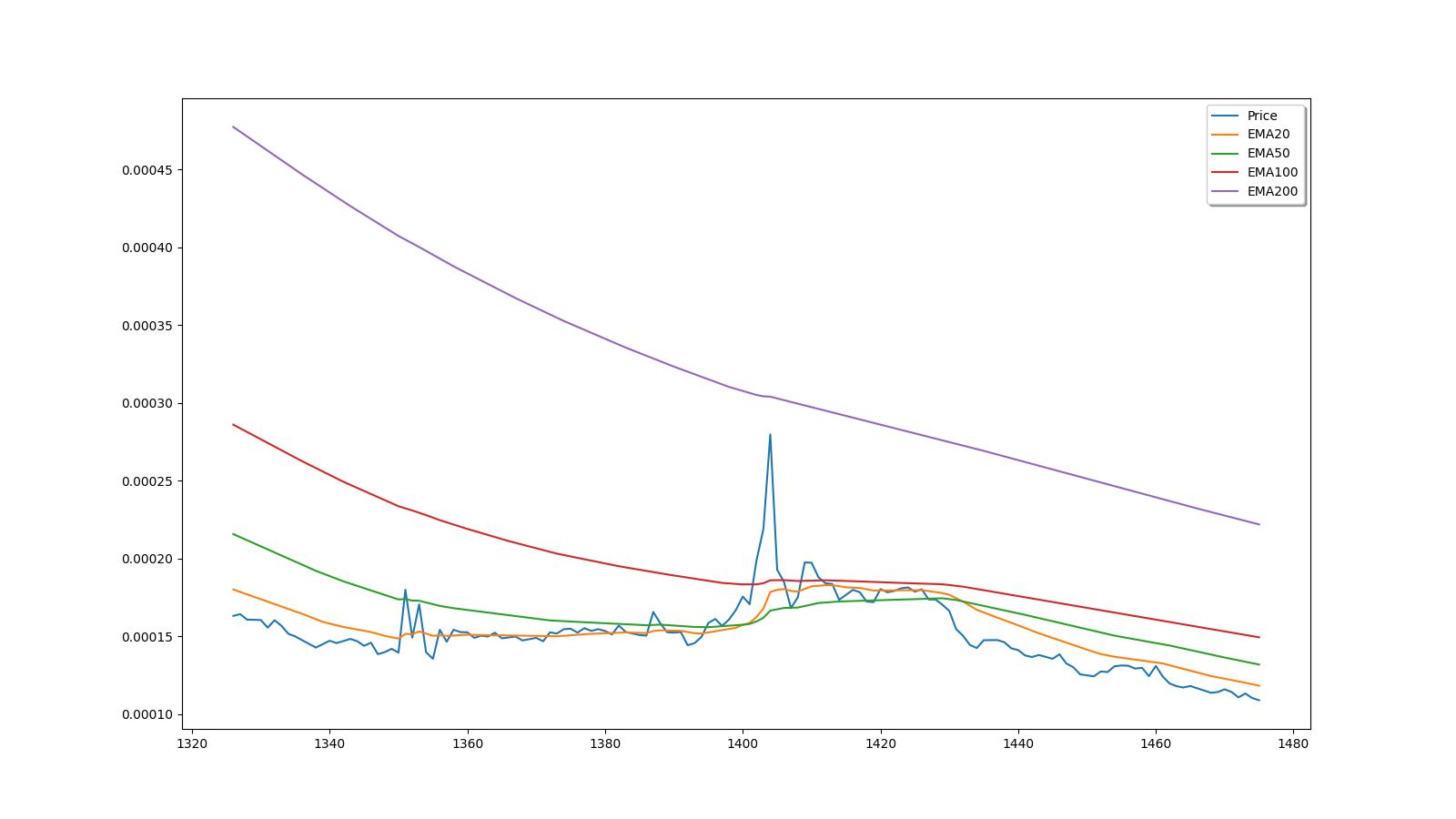 Shirtum Exponential Moving Averages