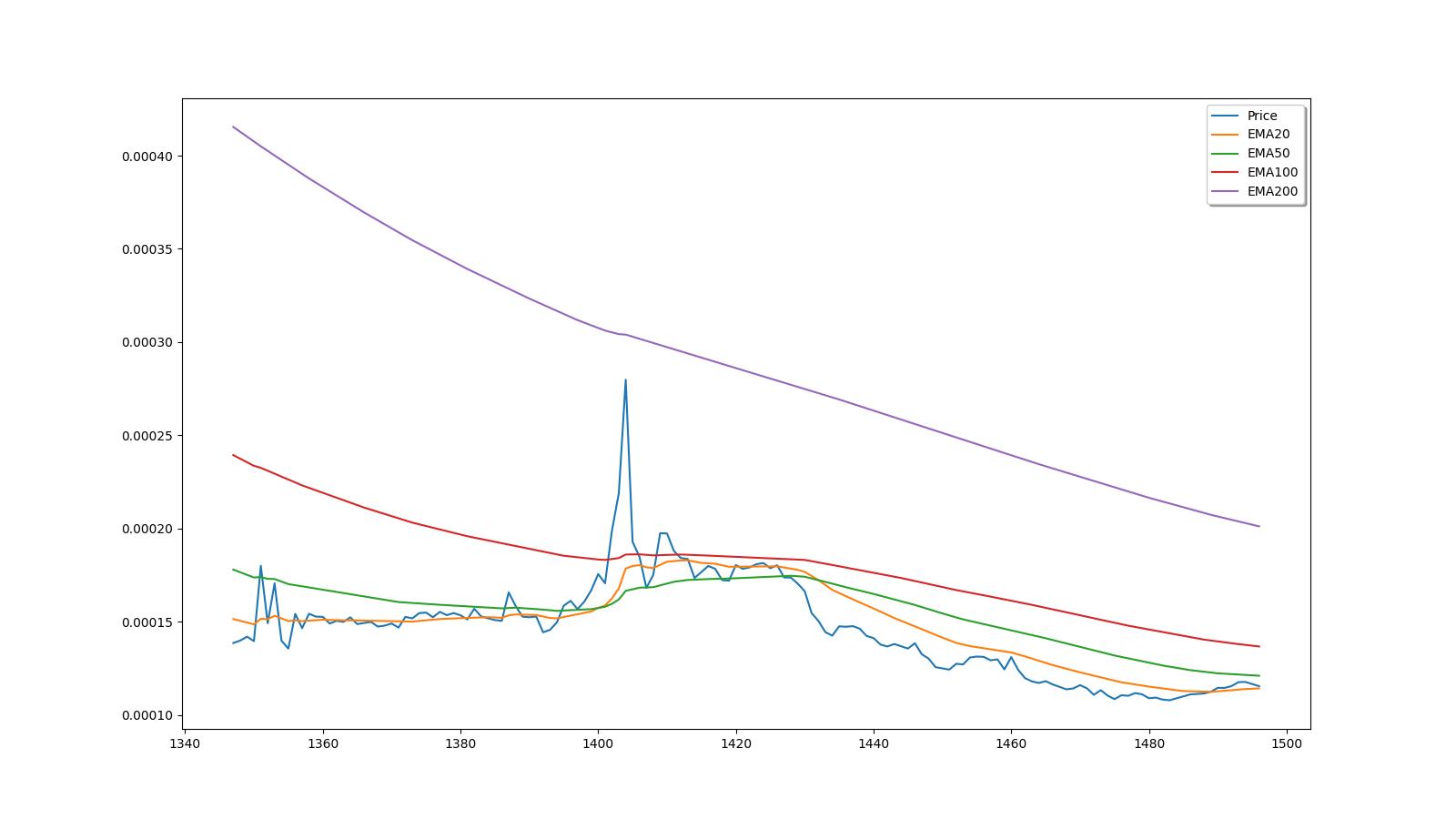 Shirtum Exponential Moving Averages