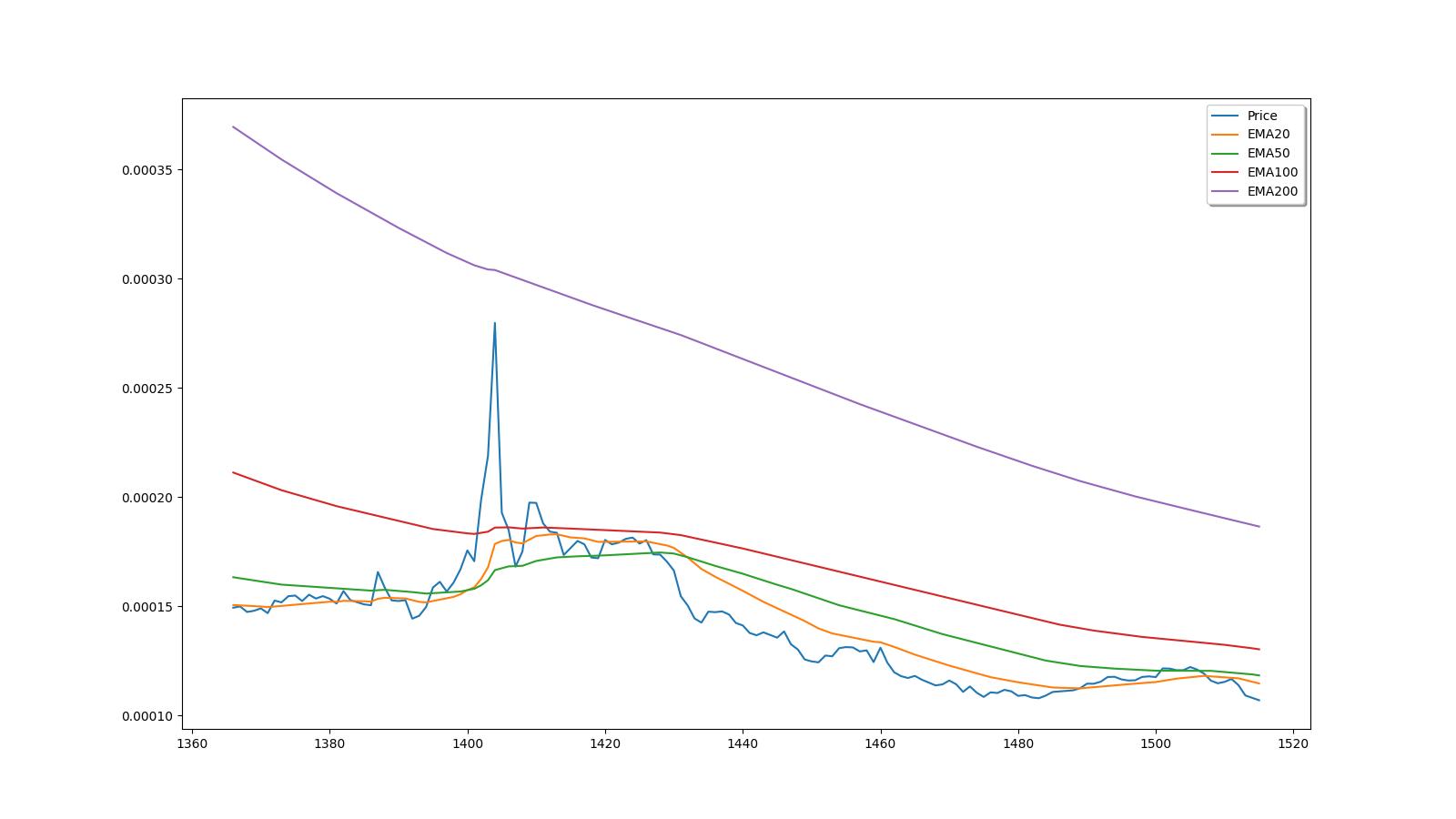 Shirtum Exponential Moving Averages