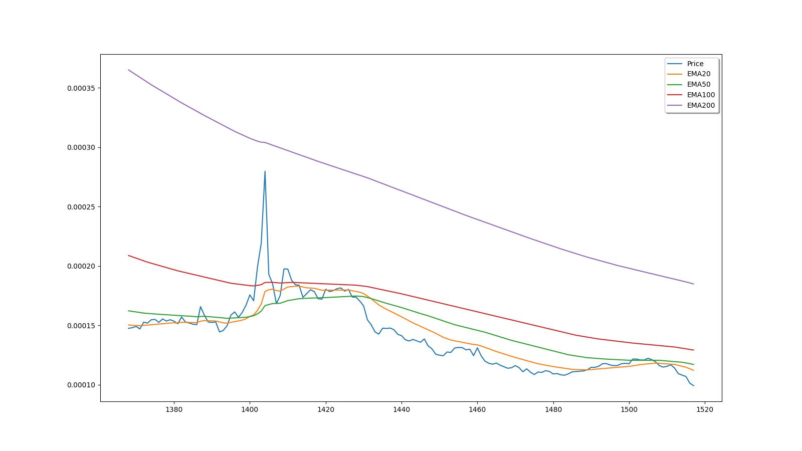 Shirtum Exponential Moving Averages
