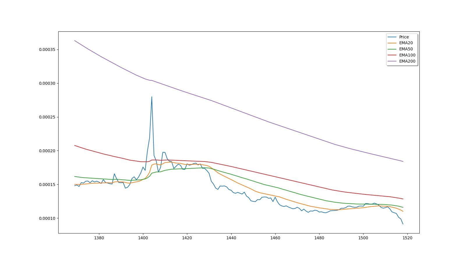 Shirtum Exponential Moving Averages