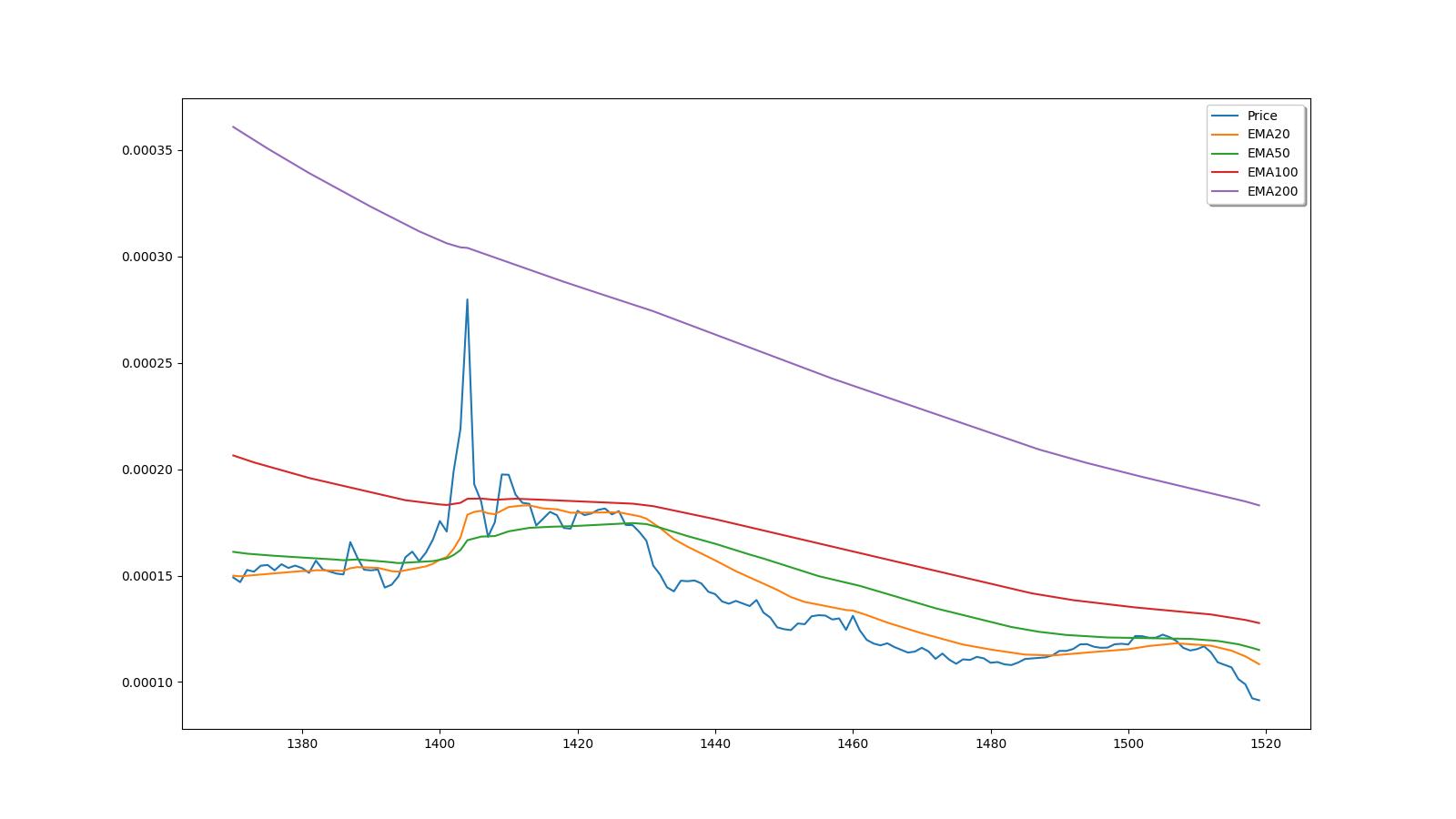 Shirtum Exponential Moving Averages