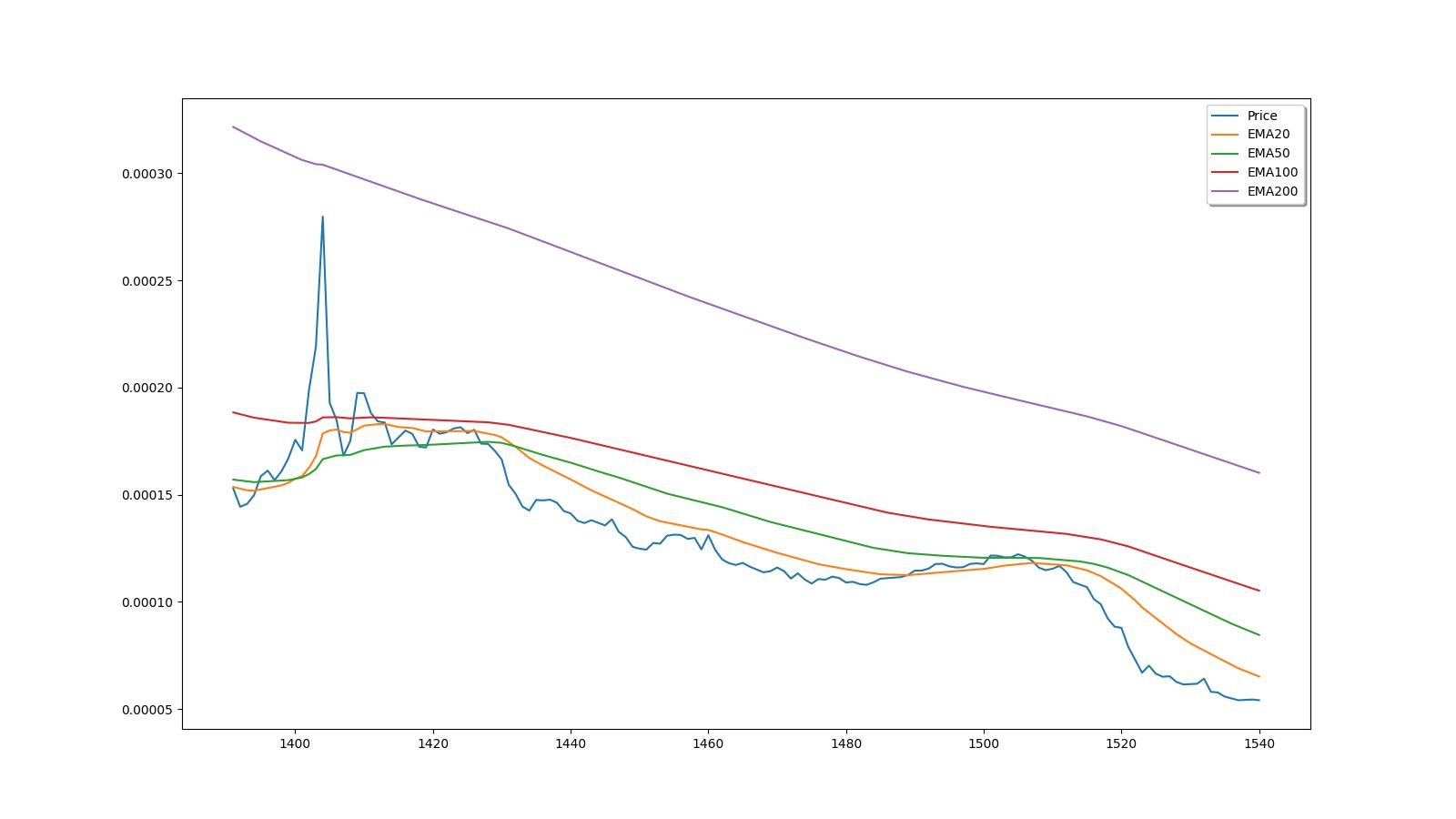 Shirtum Exponential Moving Averages