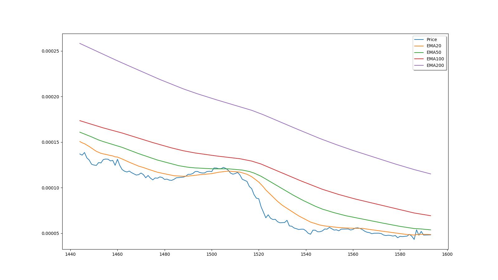 Shirtum Exponential Moving Averages