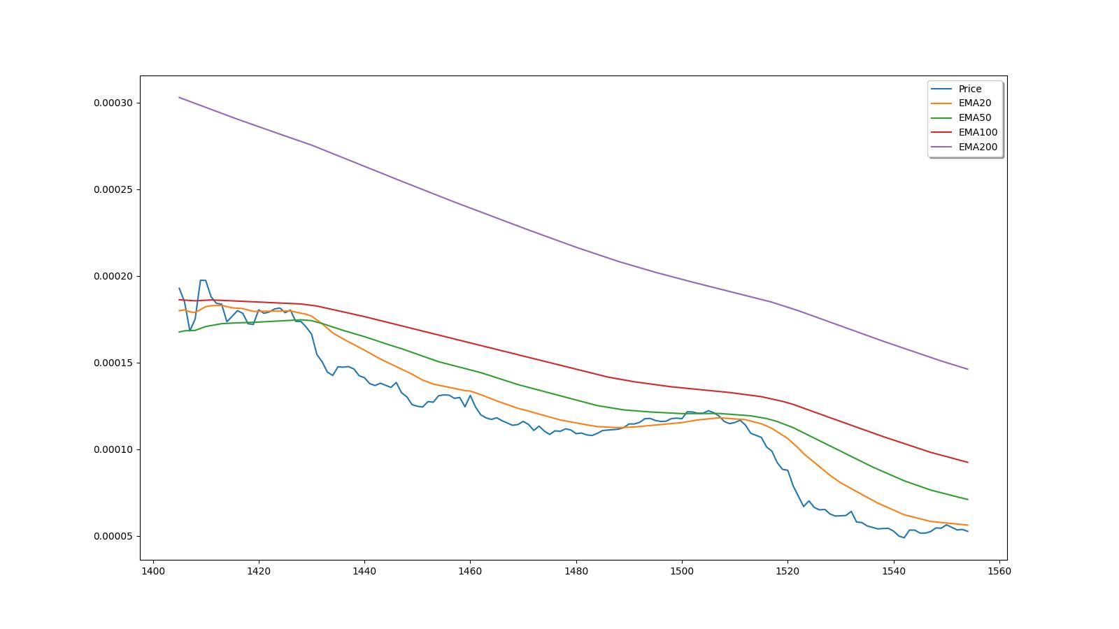 Shirtum Exponential Moving Averages