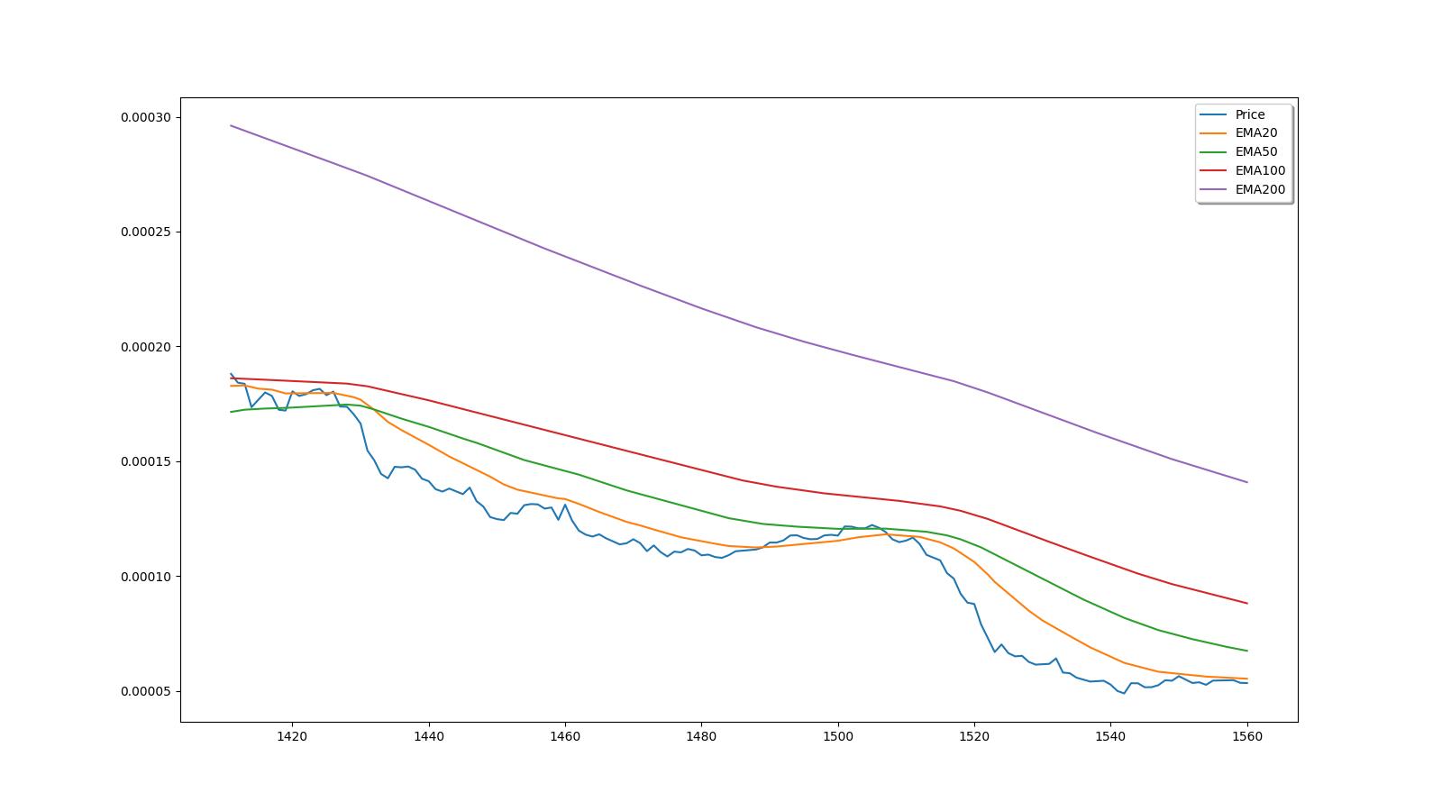 Shirtum Exponential Moving Averages