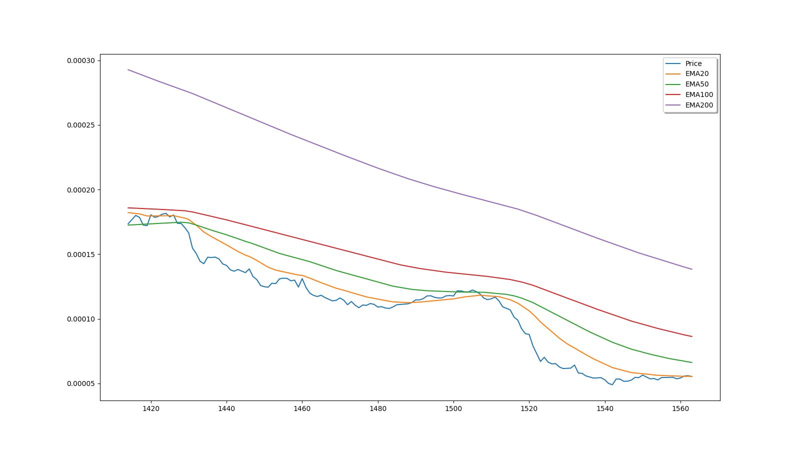 Shirtum Exponential Moving Averages