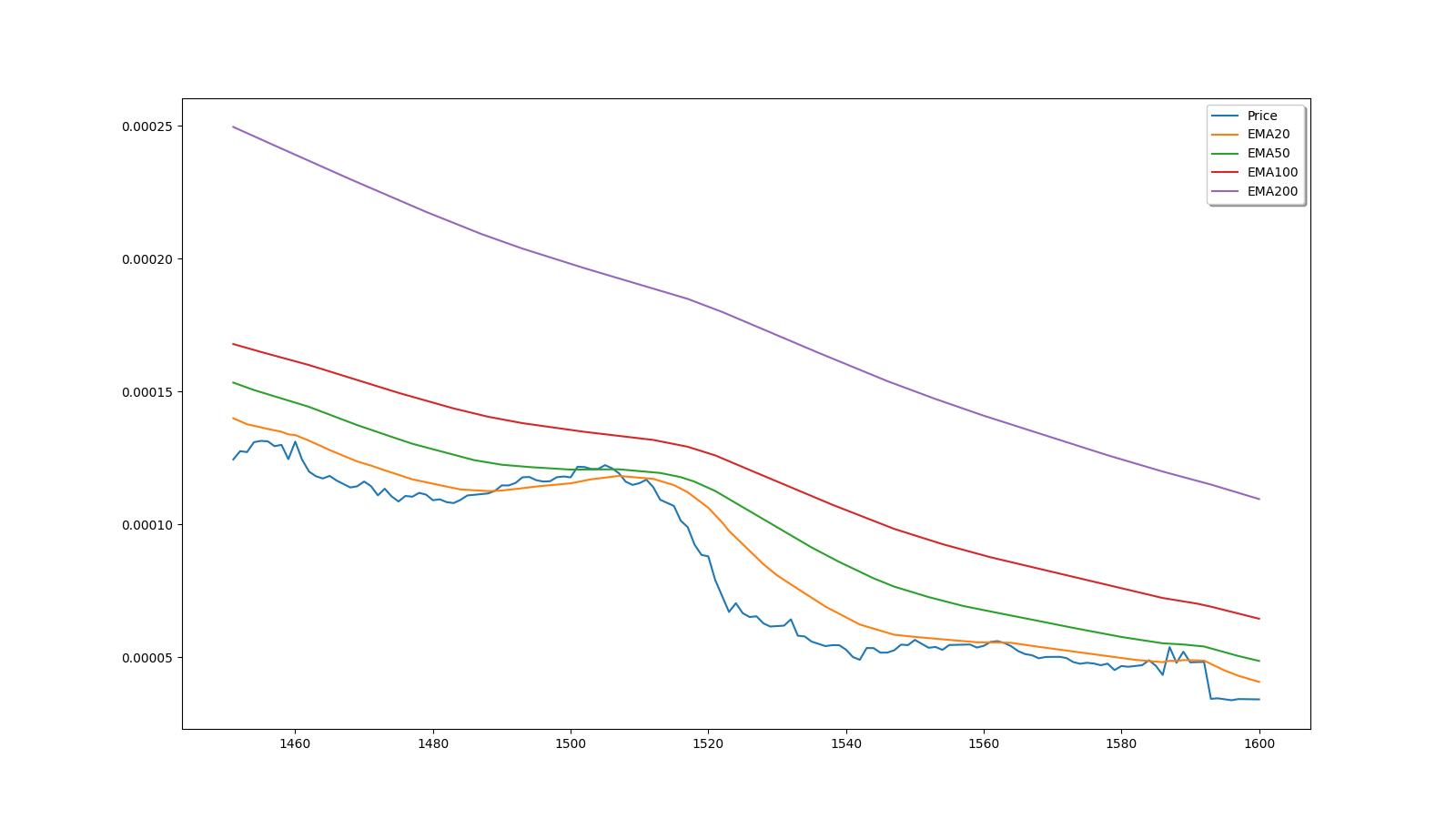 Shirtum Exponential Moving Averages