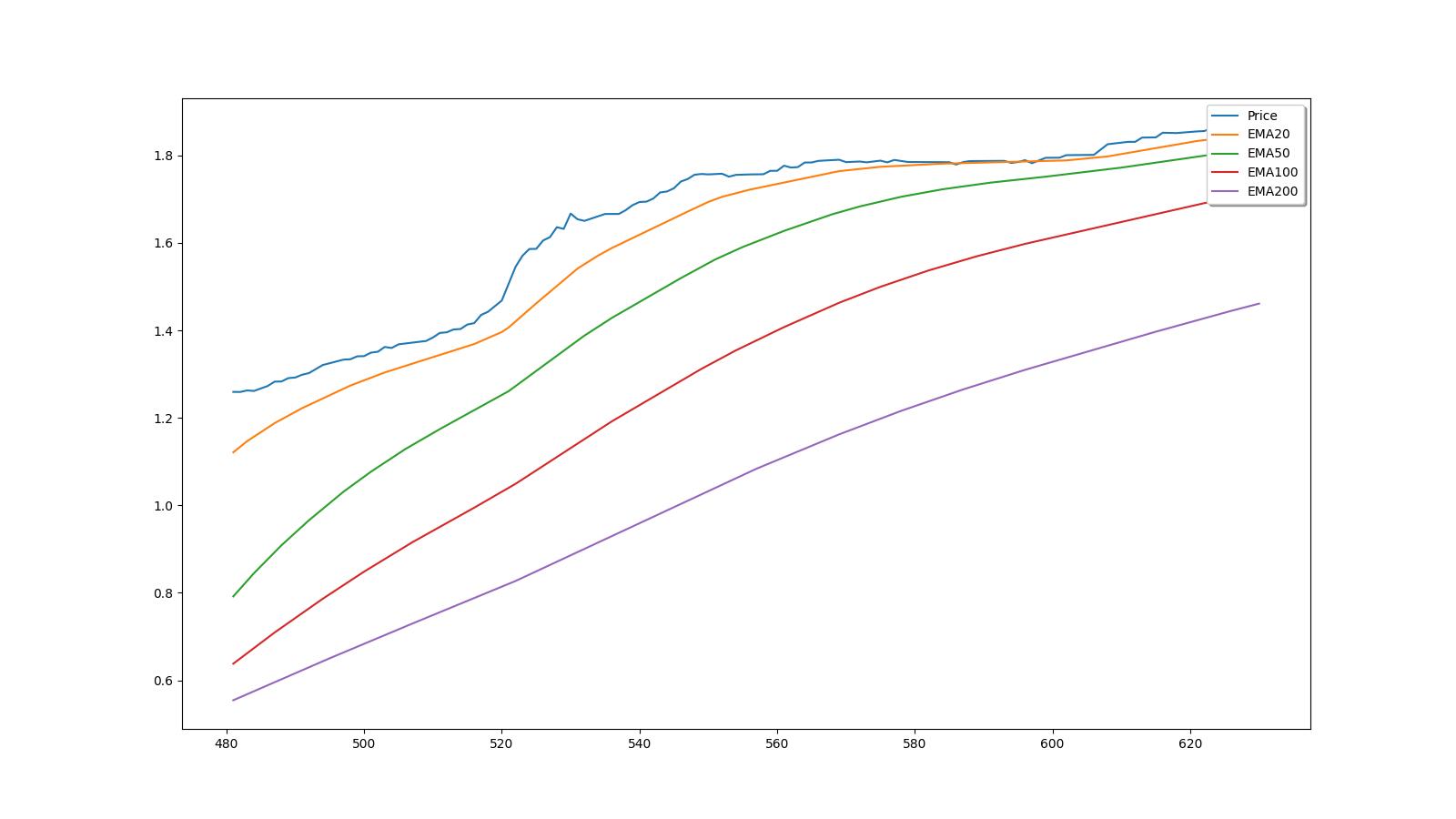 Shirushi Coin Exponential Moving Averages