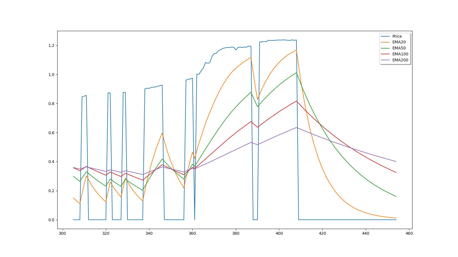 Shirushi Coin Exponential Moving Averages