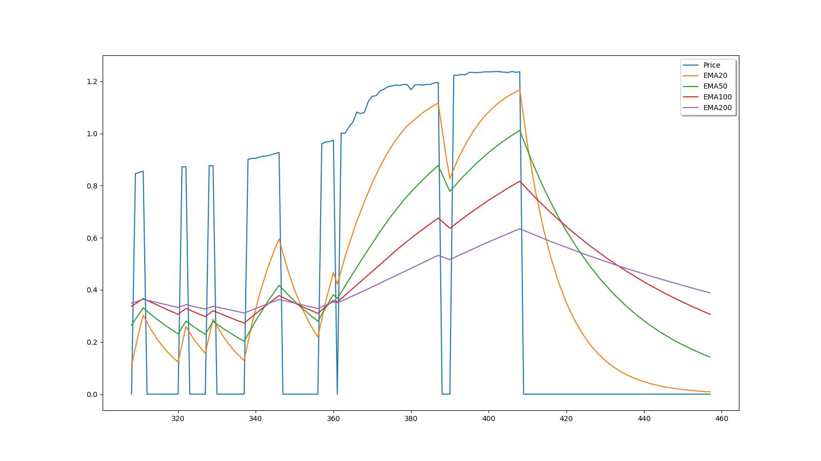 Shirushi Coin Exponential Moving Averages