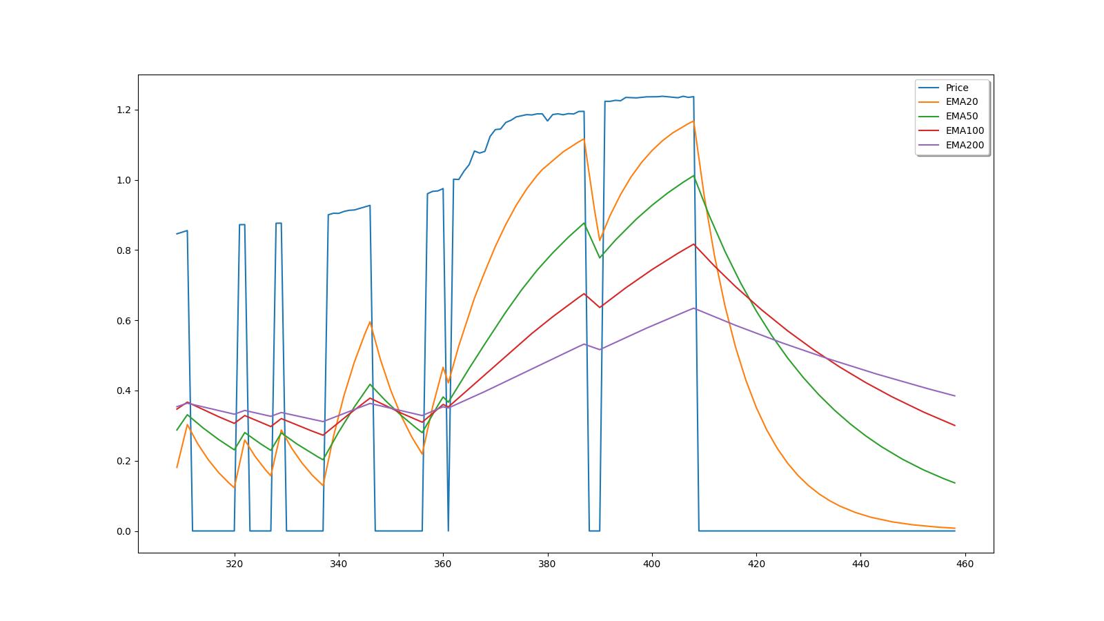 Shirushi Coin Exponential Moving Averages