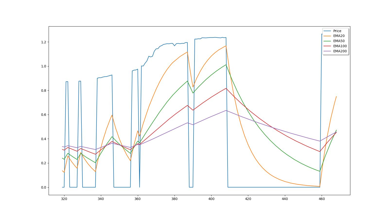 Shirushi Coin Exponential Moving Averages