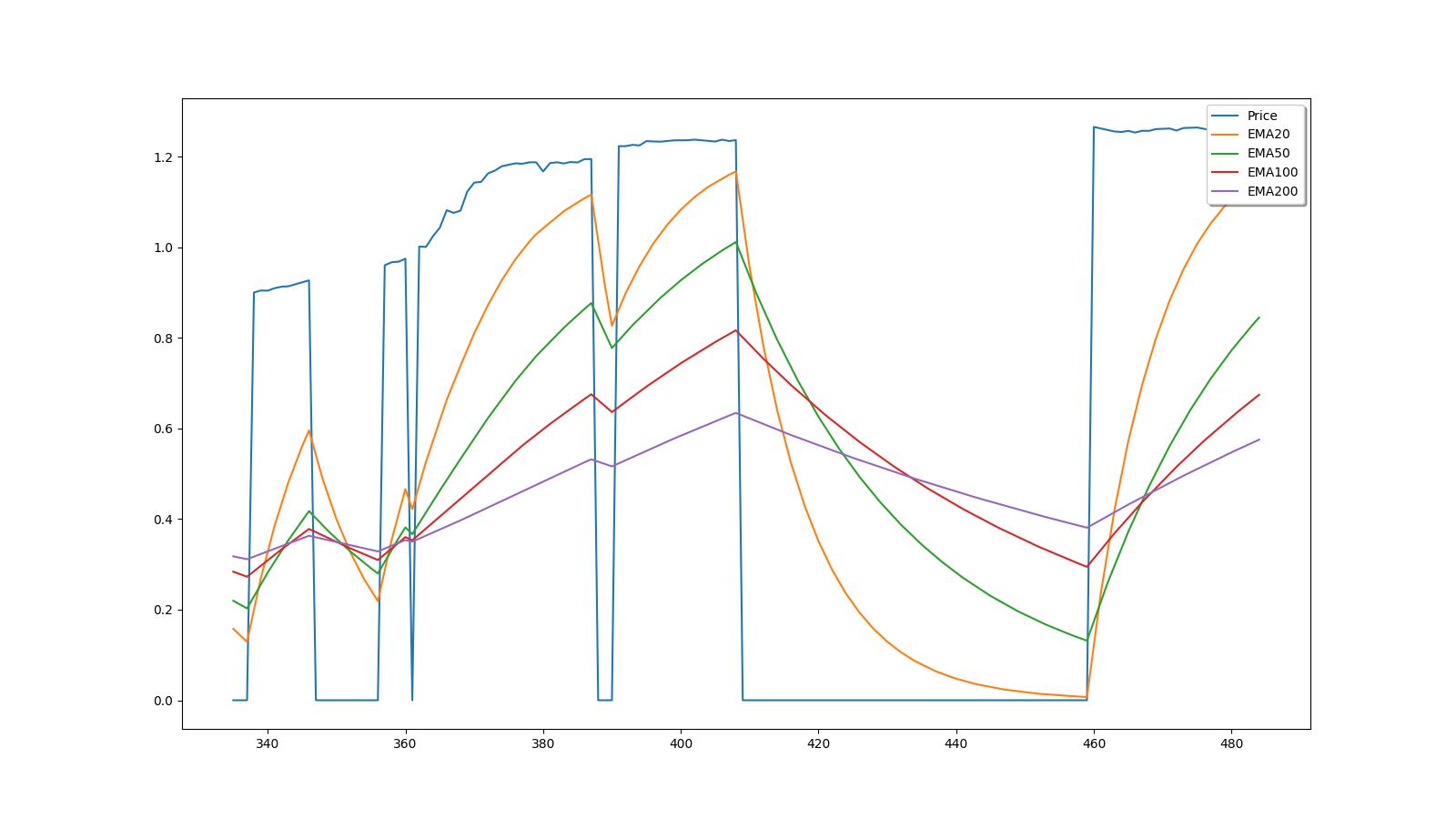 Shirushi Coin Exponential Moving Averages