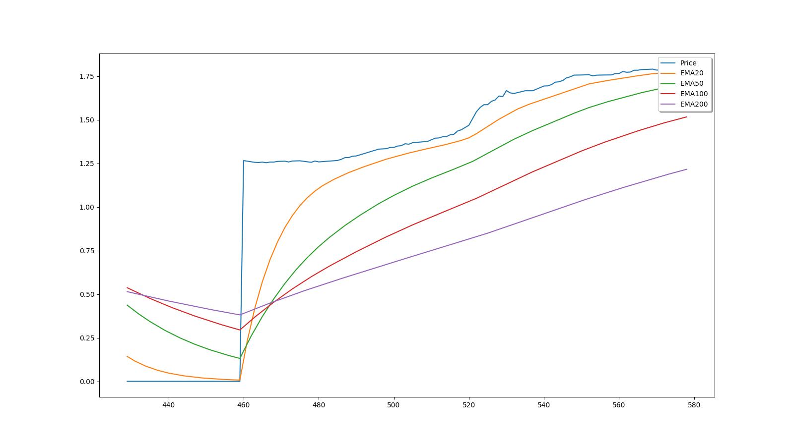 Shirushi Coin Exponential Moving Averages