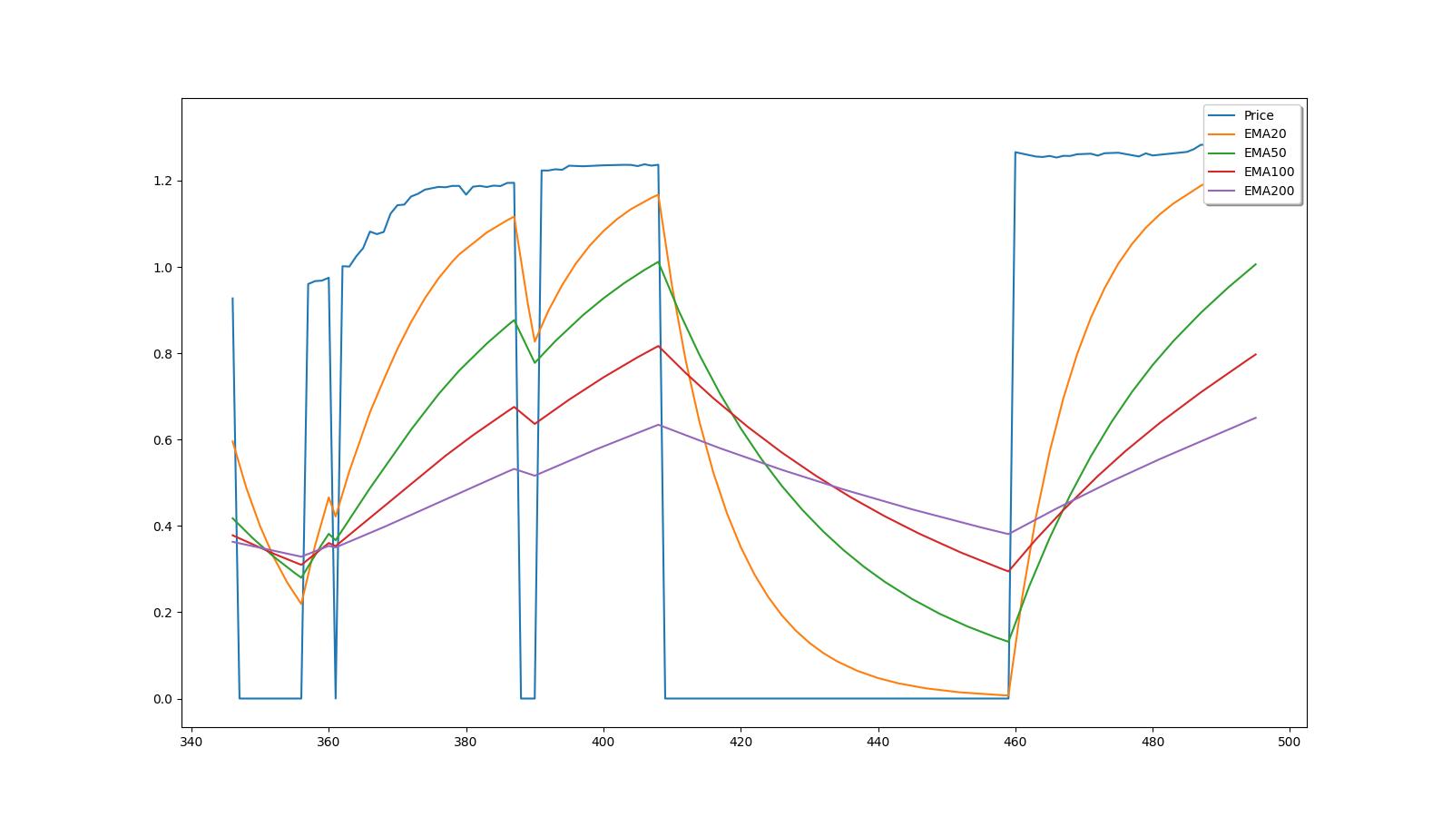 Shirushi Coin Exponential Moving Averages