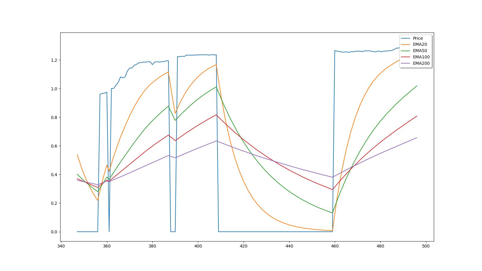 Shirushi Coin Exponential Moving Averages