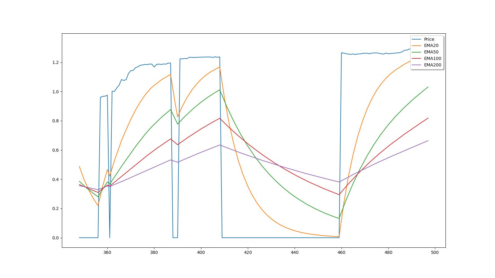 Shirushi Coin Exponential Moving Averages