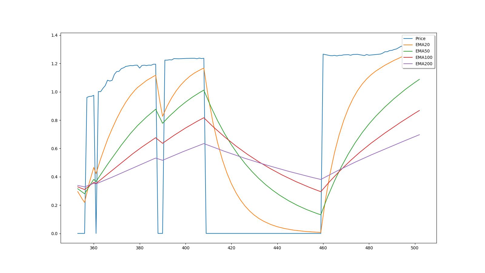 Shirushi Coin Exponential Moving Averages