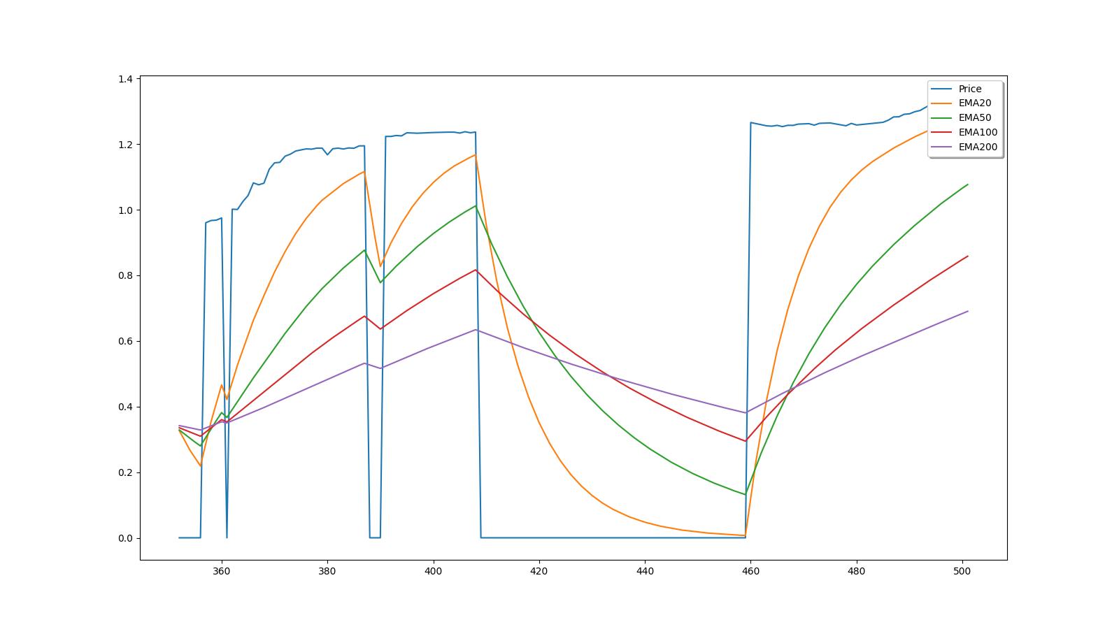 Shirushi Coin Exponential Moving Averages
