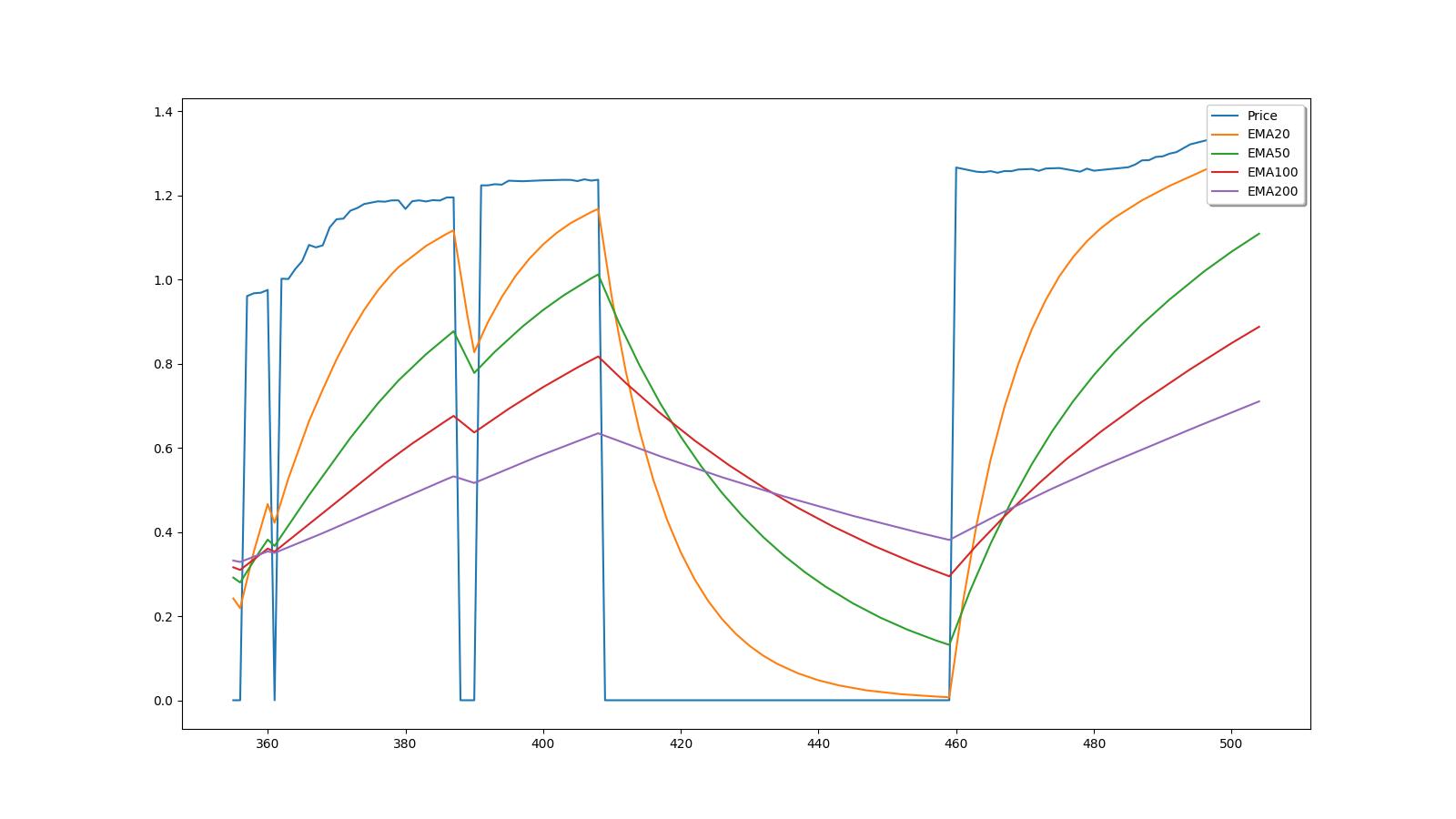 Shirushi Coin Exponential Moving Averages