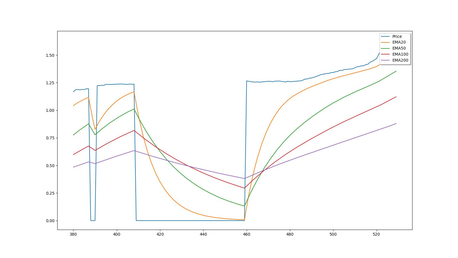 Shirushi Coin Exponential Moving Averages