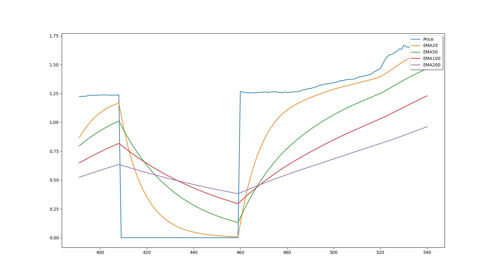 Shirushi Coin Exponential Moving Averages
