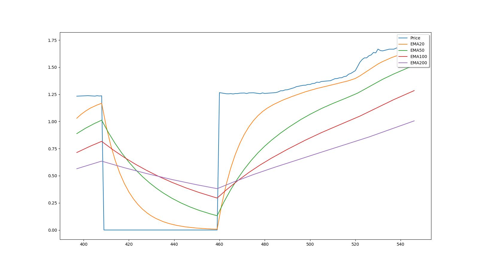 Shirushi Coin Exponential Moving Averages