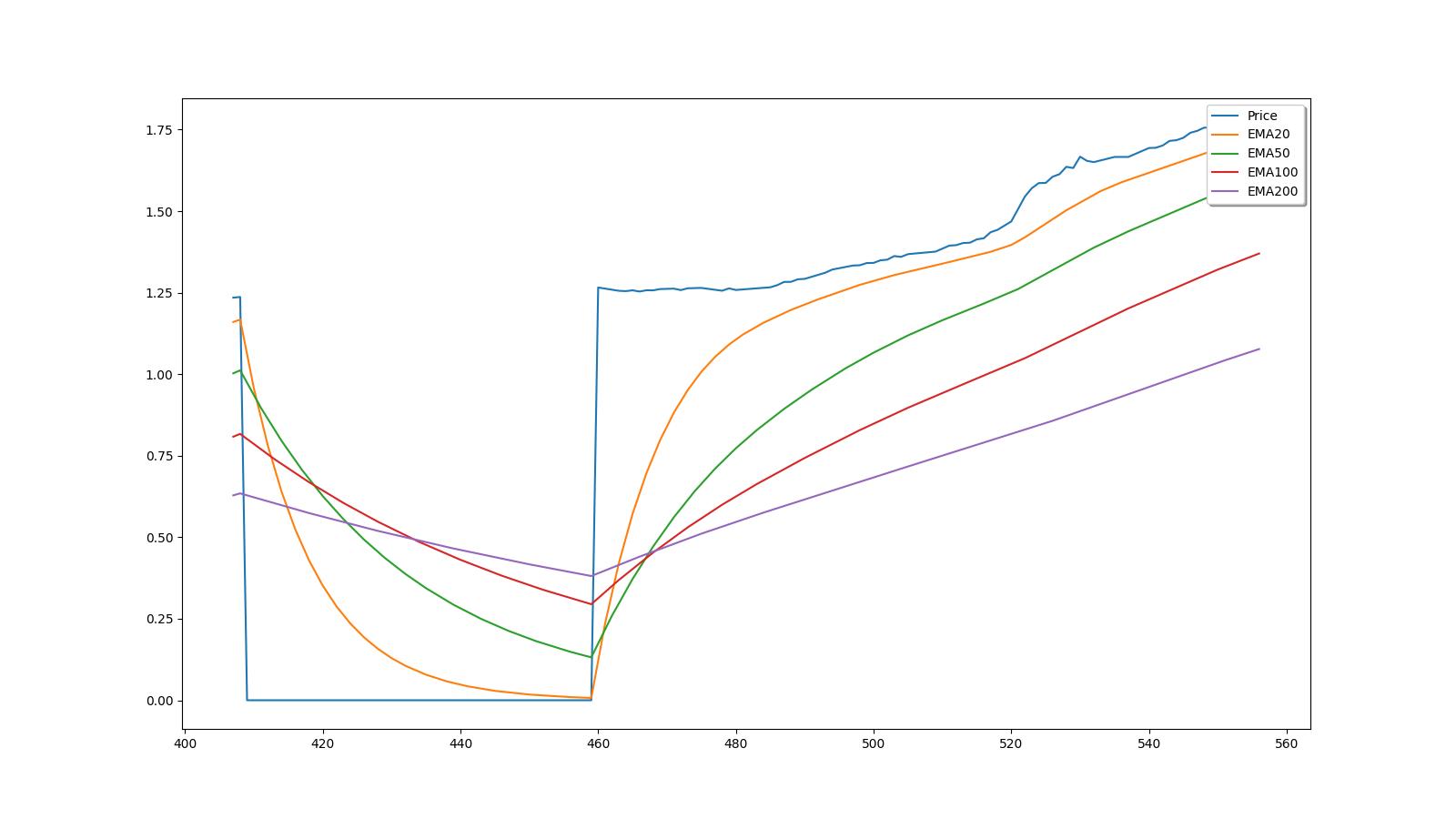 Shirushi Coin Exponential Moving Averages