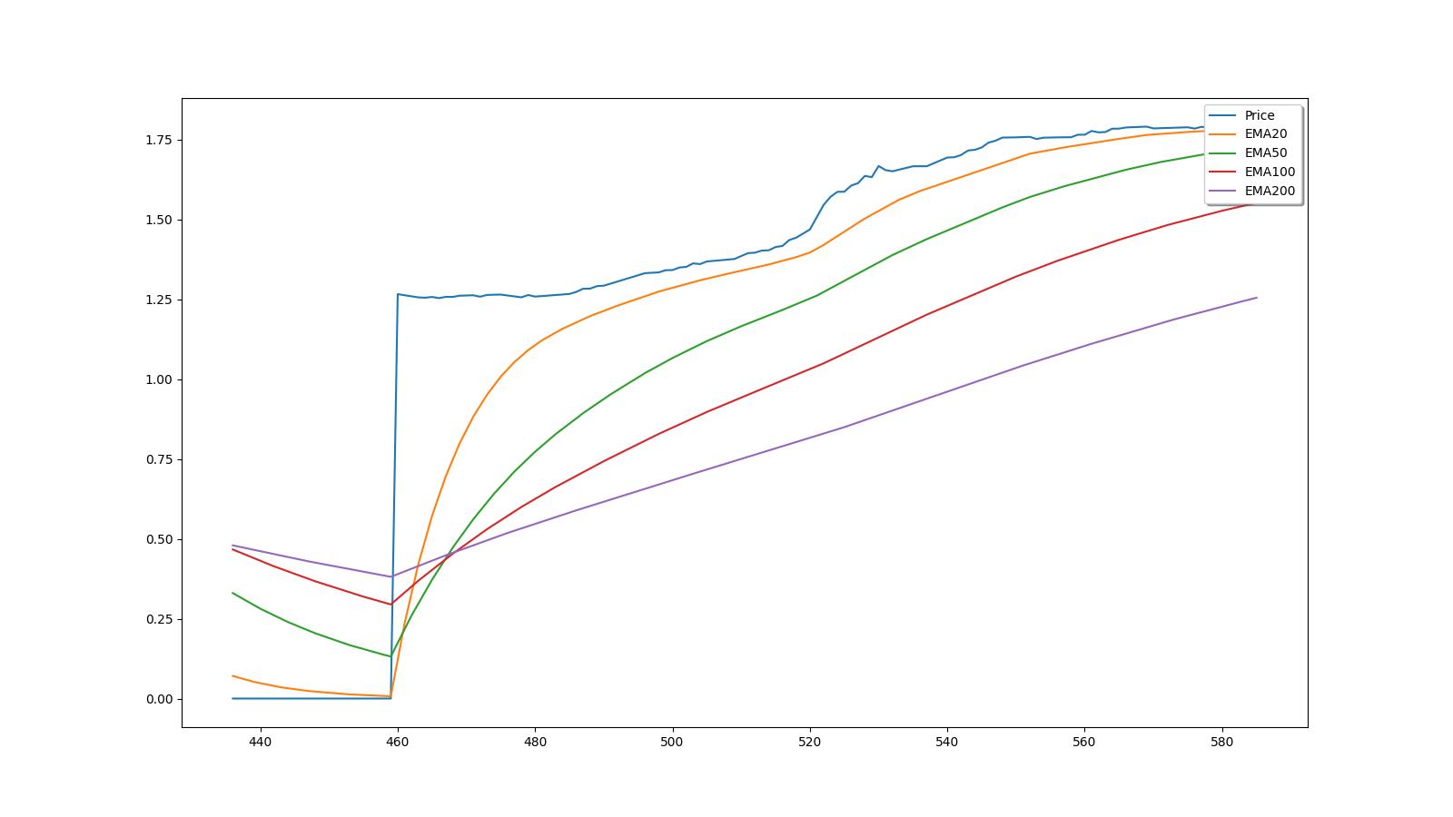 Shirushi Coin Exponential Moving Averages