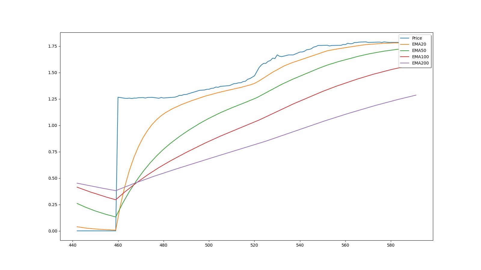 Shirushi Coin Exponential Moving Averages