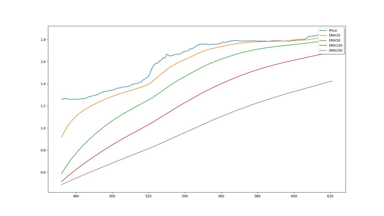 Shirushi Coin Exponential Moving Averages