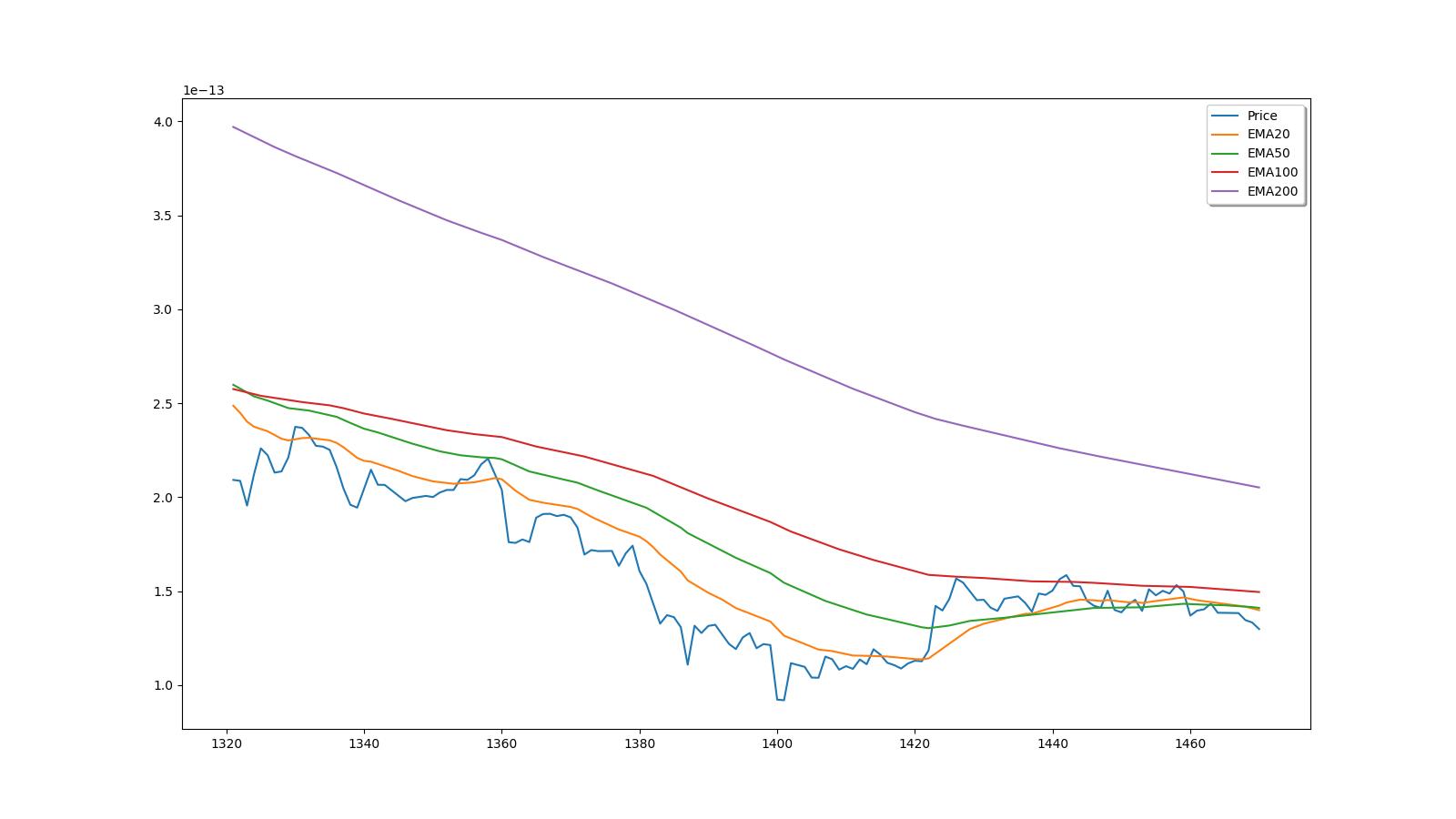 Shiryo Exponential Moving Averages