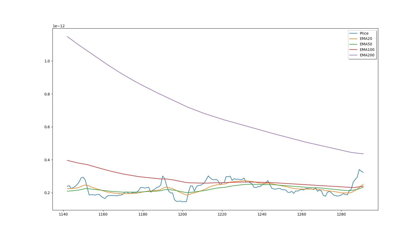 Shiryo Exponential Moving Averages