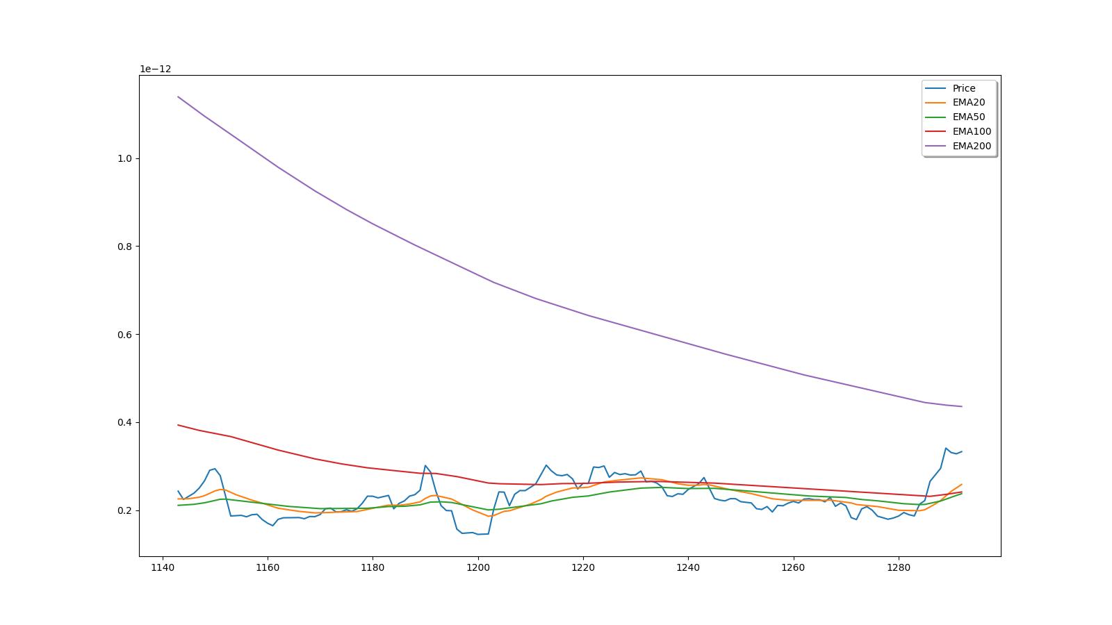 Shiryo Exponential Moving Averages